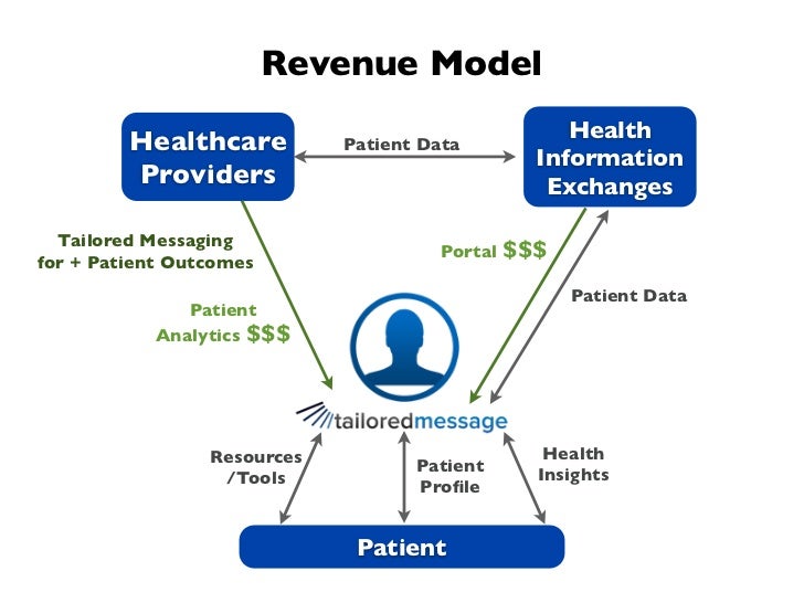 Revenue Model Health Healthcare Patient