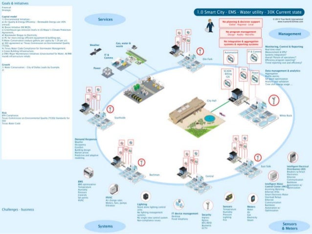 Smart water for smart cities