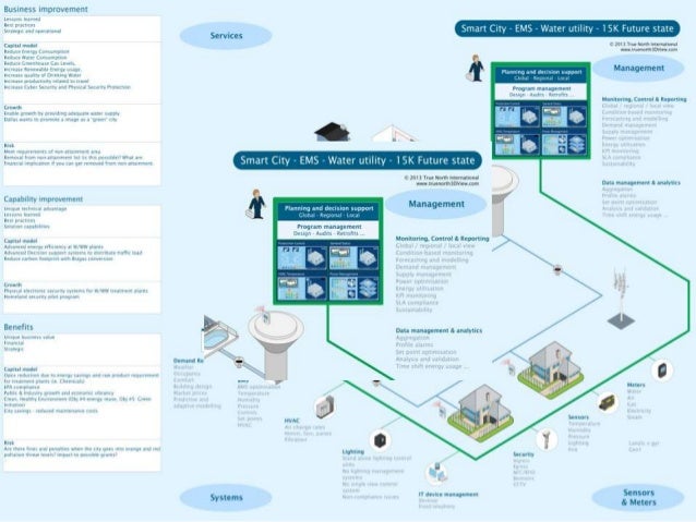 Smart water for smart cities