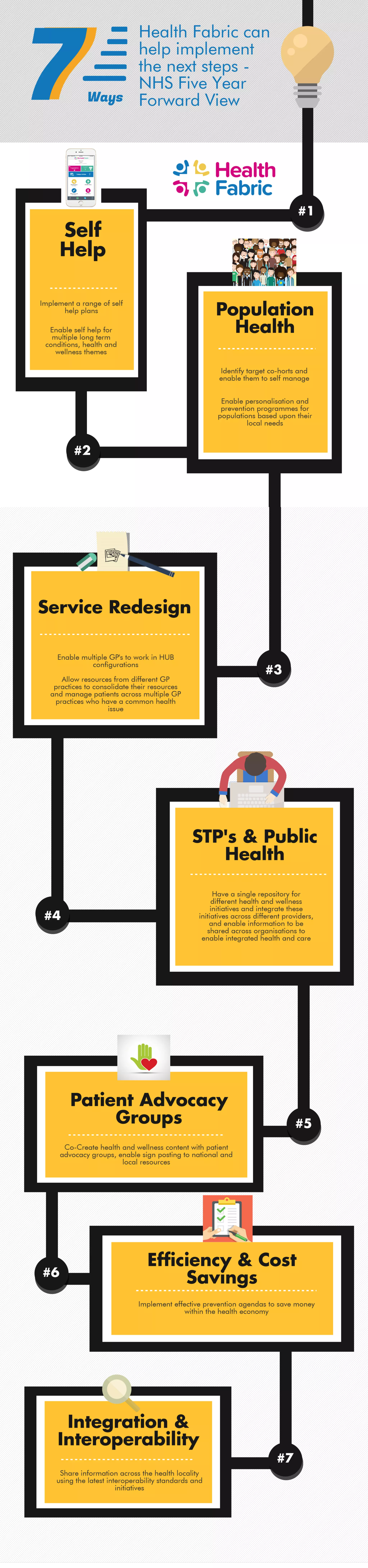 7 Ways Health Fabric enables the NHS FYFV | PDF