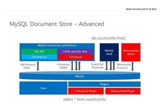 MySQL Document Store | PPT
