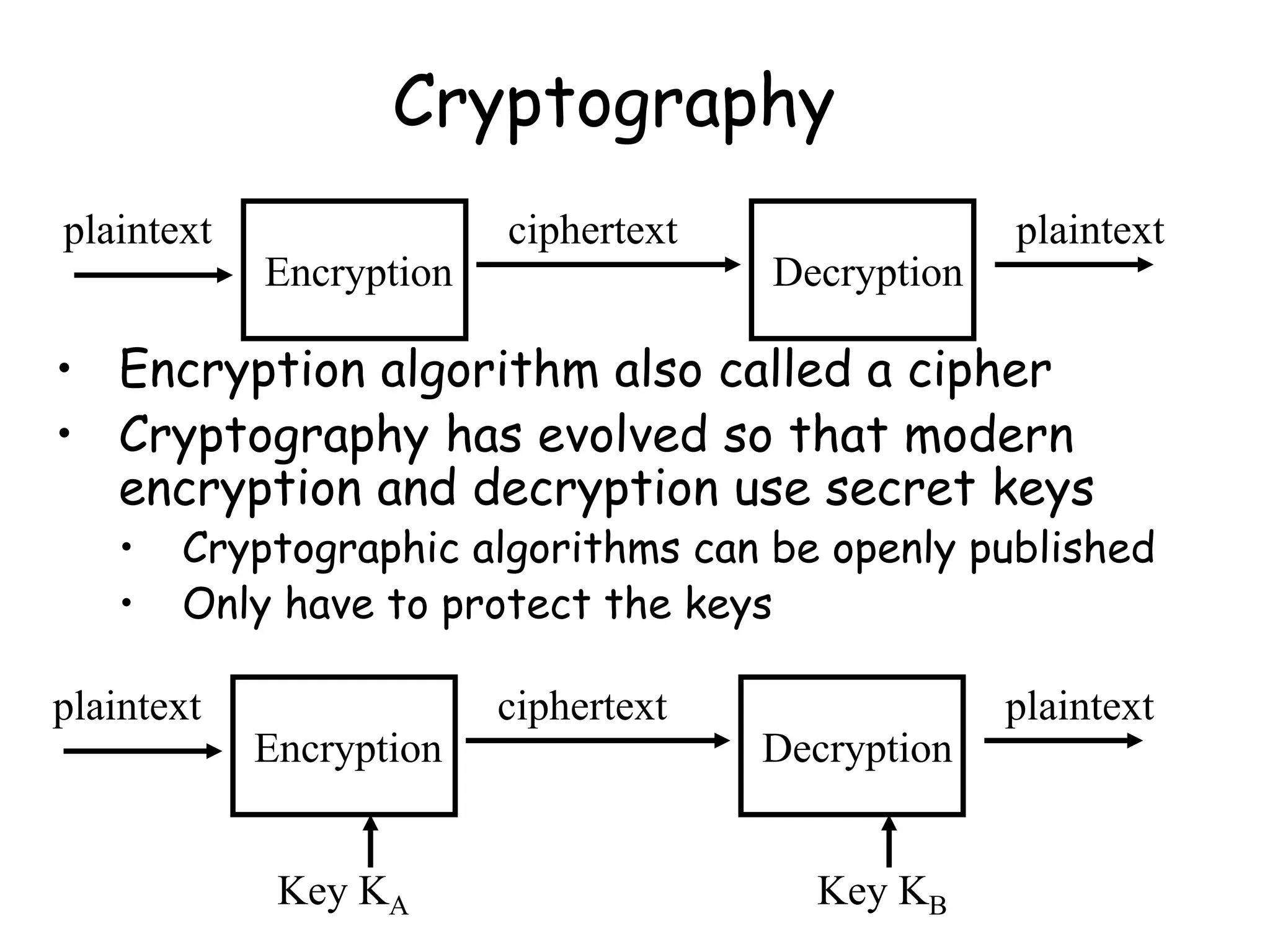 Cryptography.ppt