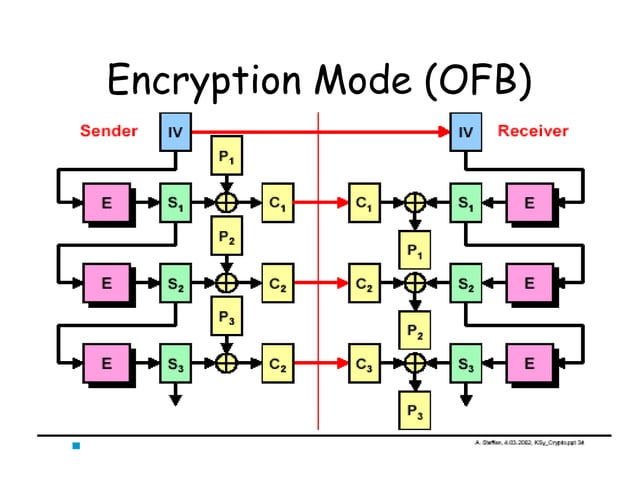 Cryptography.ppt