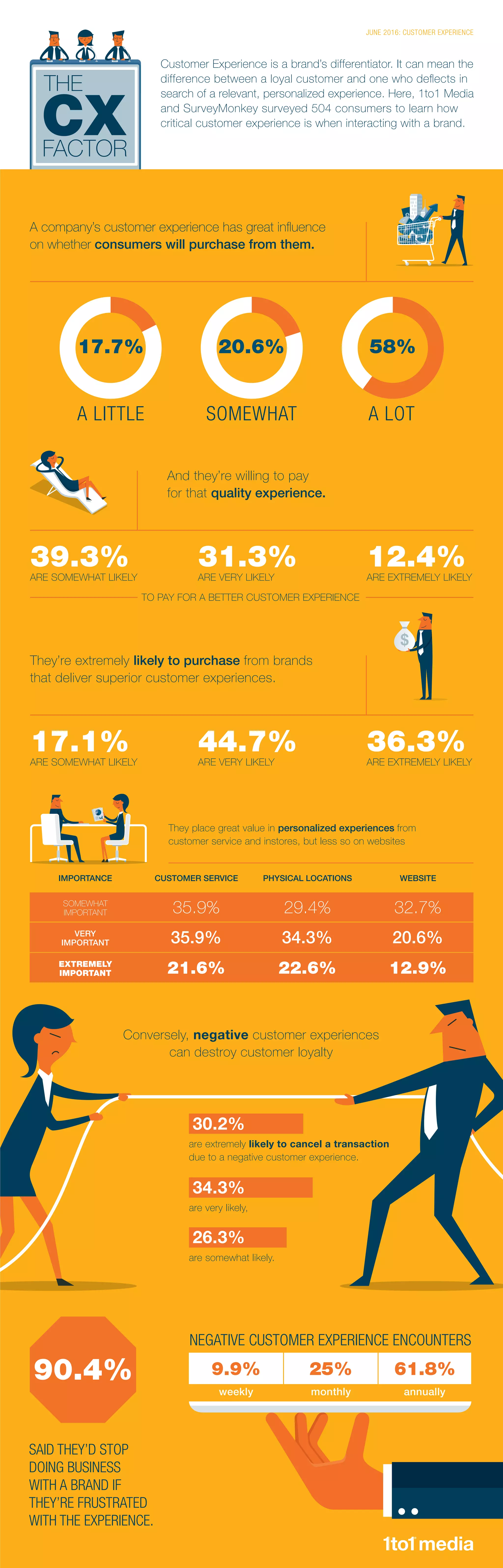 Infographic: The CX Factor | PDF