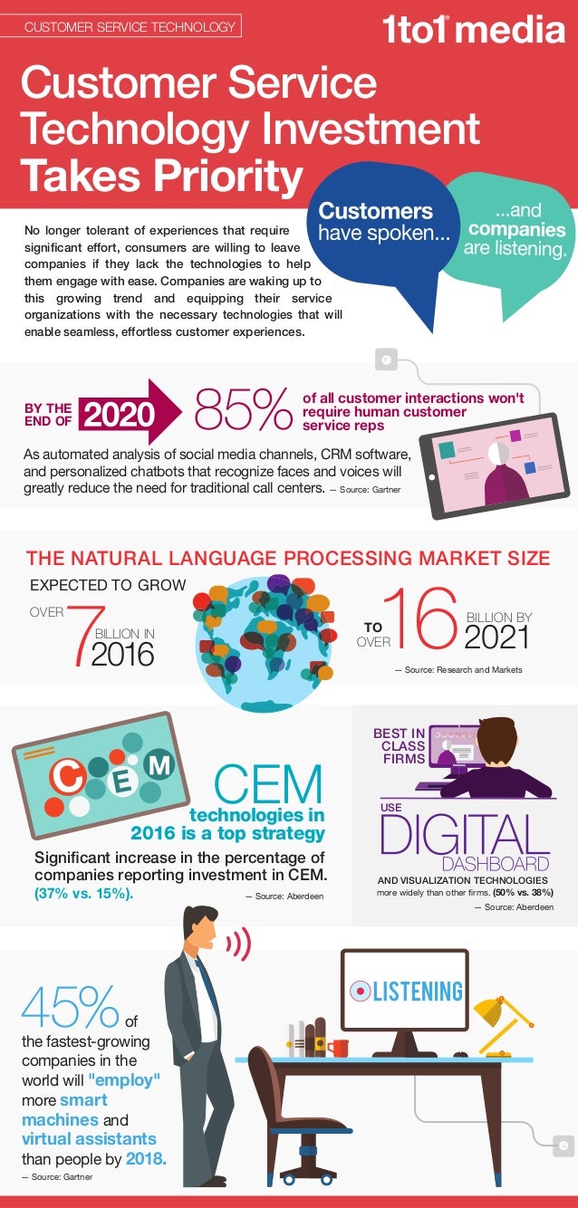 Infographic: Customer Service Technology Investment Takes Priority