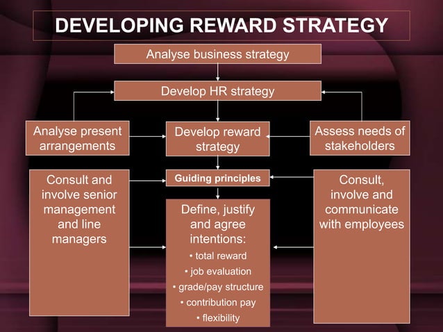70055256-Reward-Management.ppt