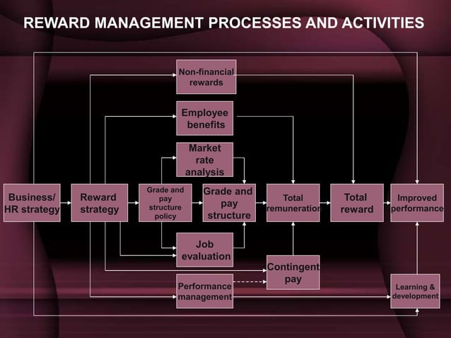 70055256-Reward-Management.ppt