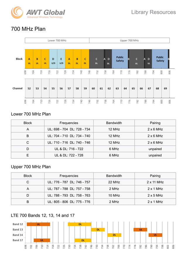 700 MHz Band Plan | PDF