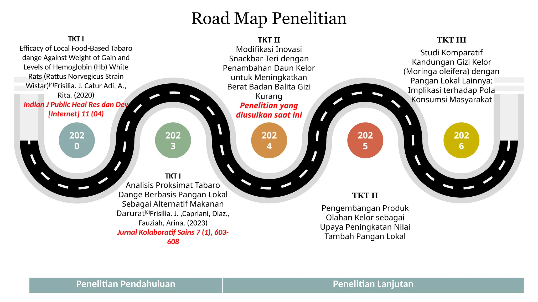 701673-road map penelitian Free Road Infographic.pptx