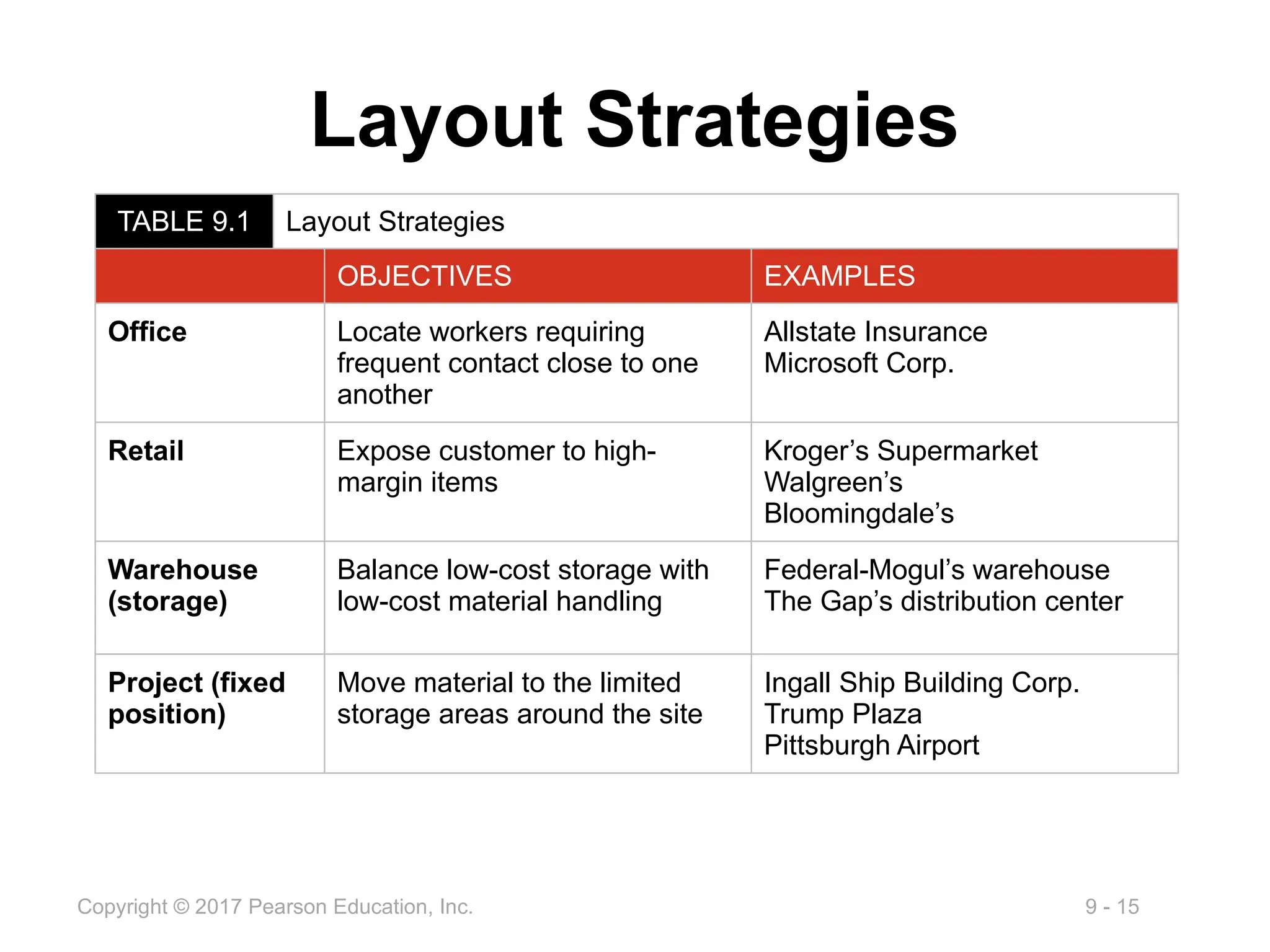 Ppt related to layout strategies in operations | PPTX