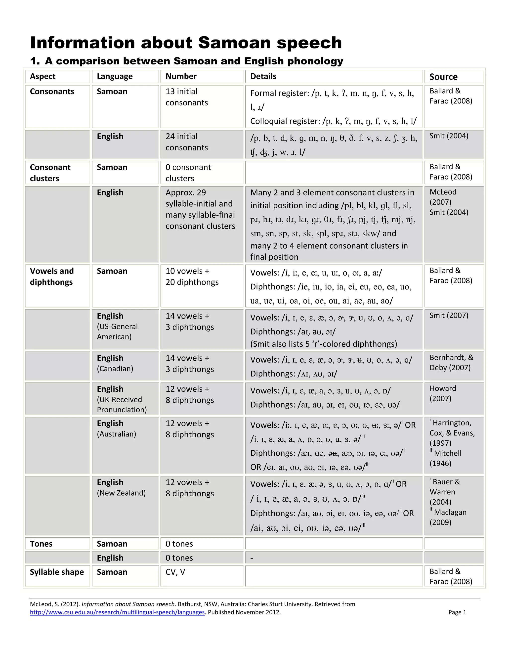 Samoan-information | PDF