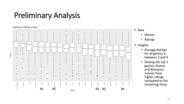 Movie Recommendation System - MovieLens Dataset | PPT