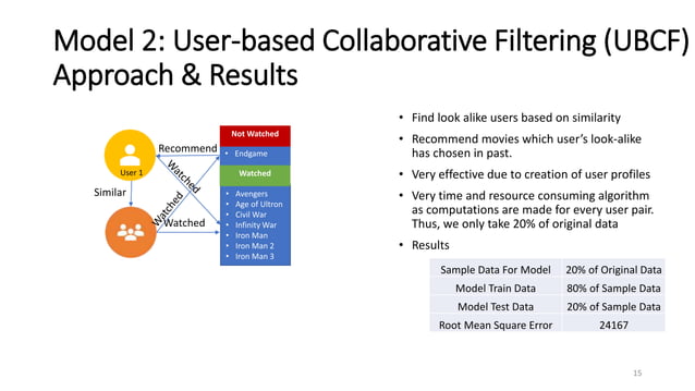 Movie Recommendation System - MovieLens Dataset | PPT