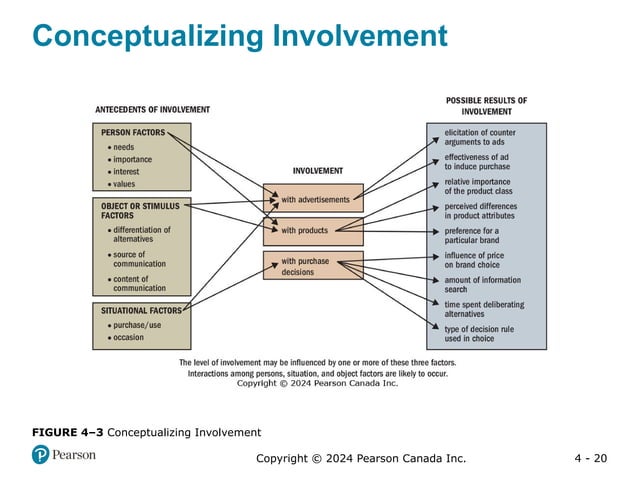 Chapter 9 - Consumer Behaviour Michael Solomon | PPTX