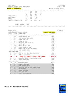 DOWN TO SMOKE (DTS) BBQ TEAM SCORES (12 Pages) @ 2015 MIM-WCBCC - 314 ...