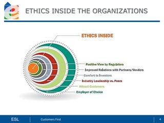 Code of Ethics in Context of Project Management | PPSX