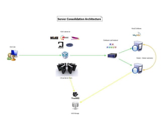 Server Consolidation | PPTX