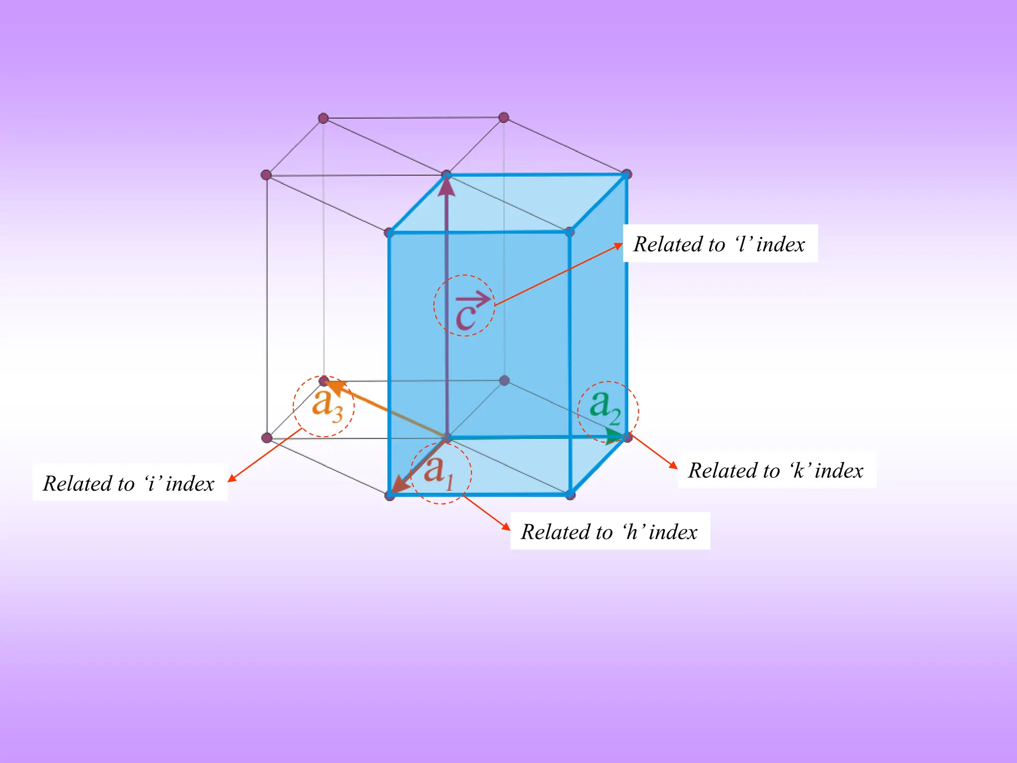 Solid State (Miller Indices, Bravais lattice) | PDF