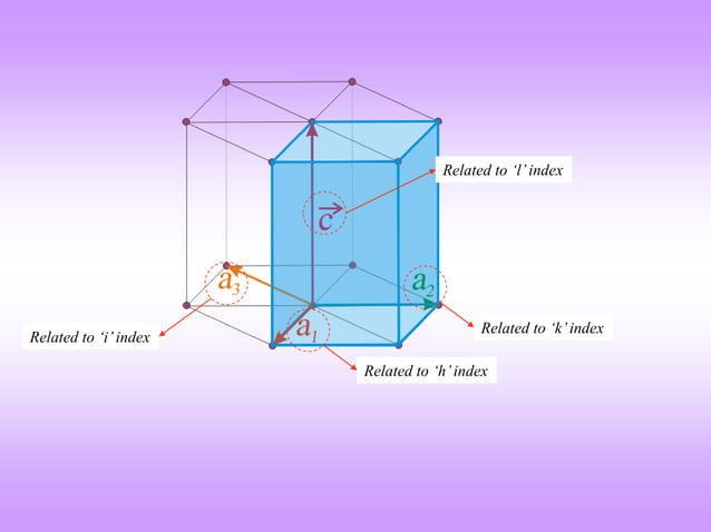 Solid State (Miller Indices, Bravais lattice) | PDF