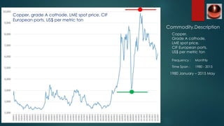 Copper Dynamics June 2015 | PPT