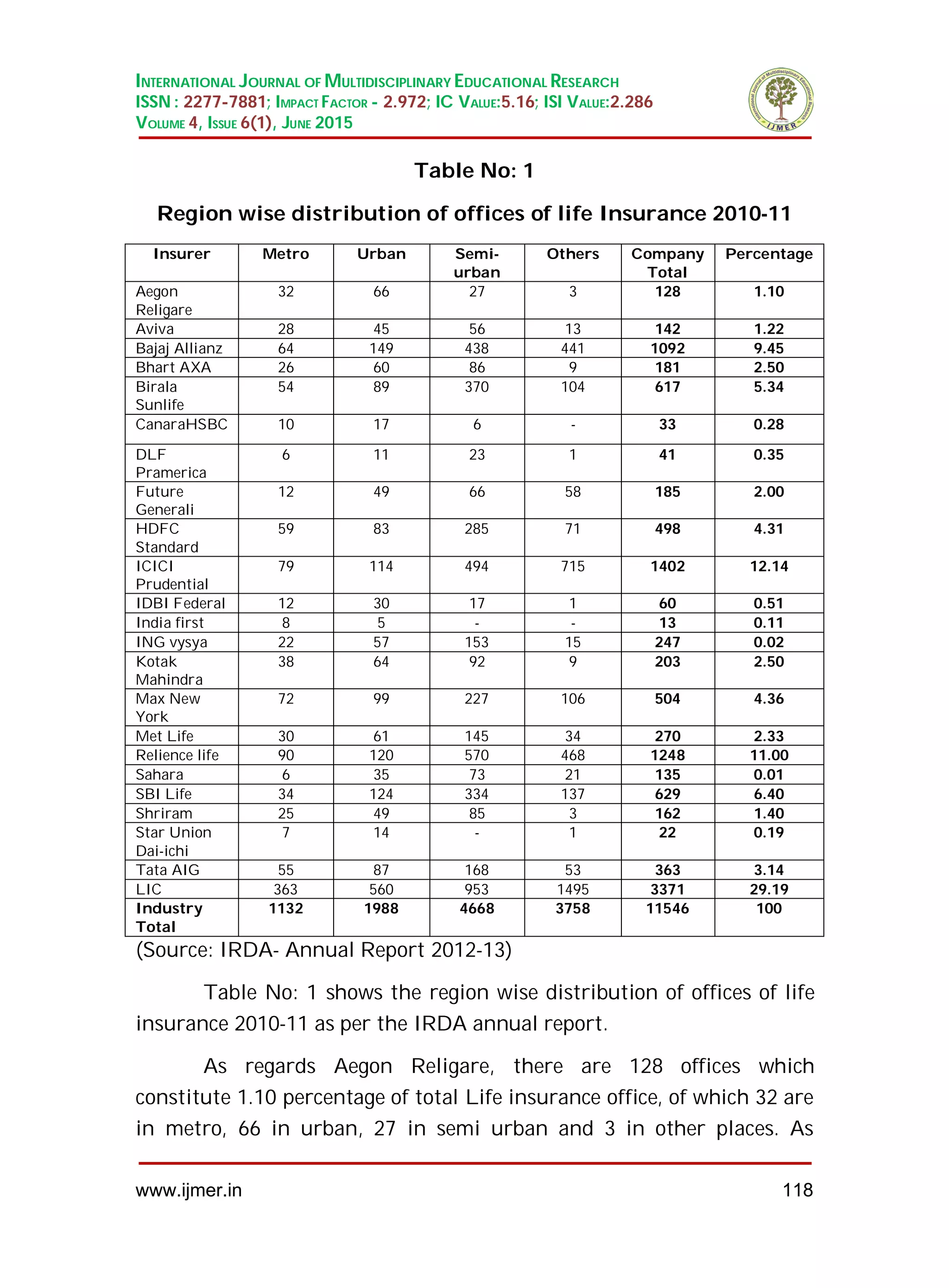 70 an overview of micro insurance industries in india | PDF