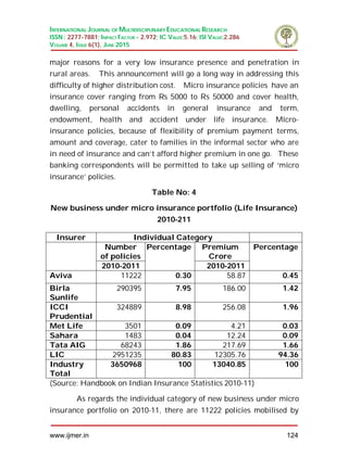 70 an overview of micro insurance industries in india | PDF