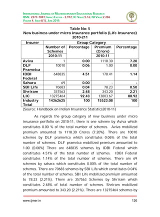 70 an overview of micro insurance industries in india | PDF