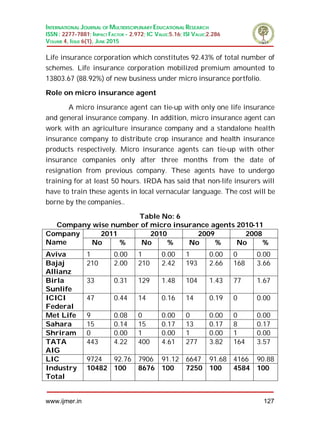 70 an overview of micro insurance industries in india | PDF