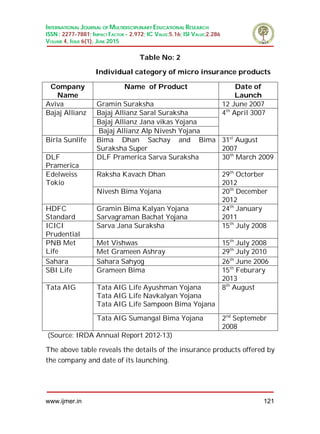 70 an overview of micro insurance industries in india | PDF