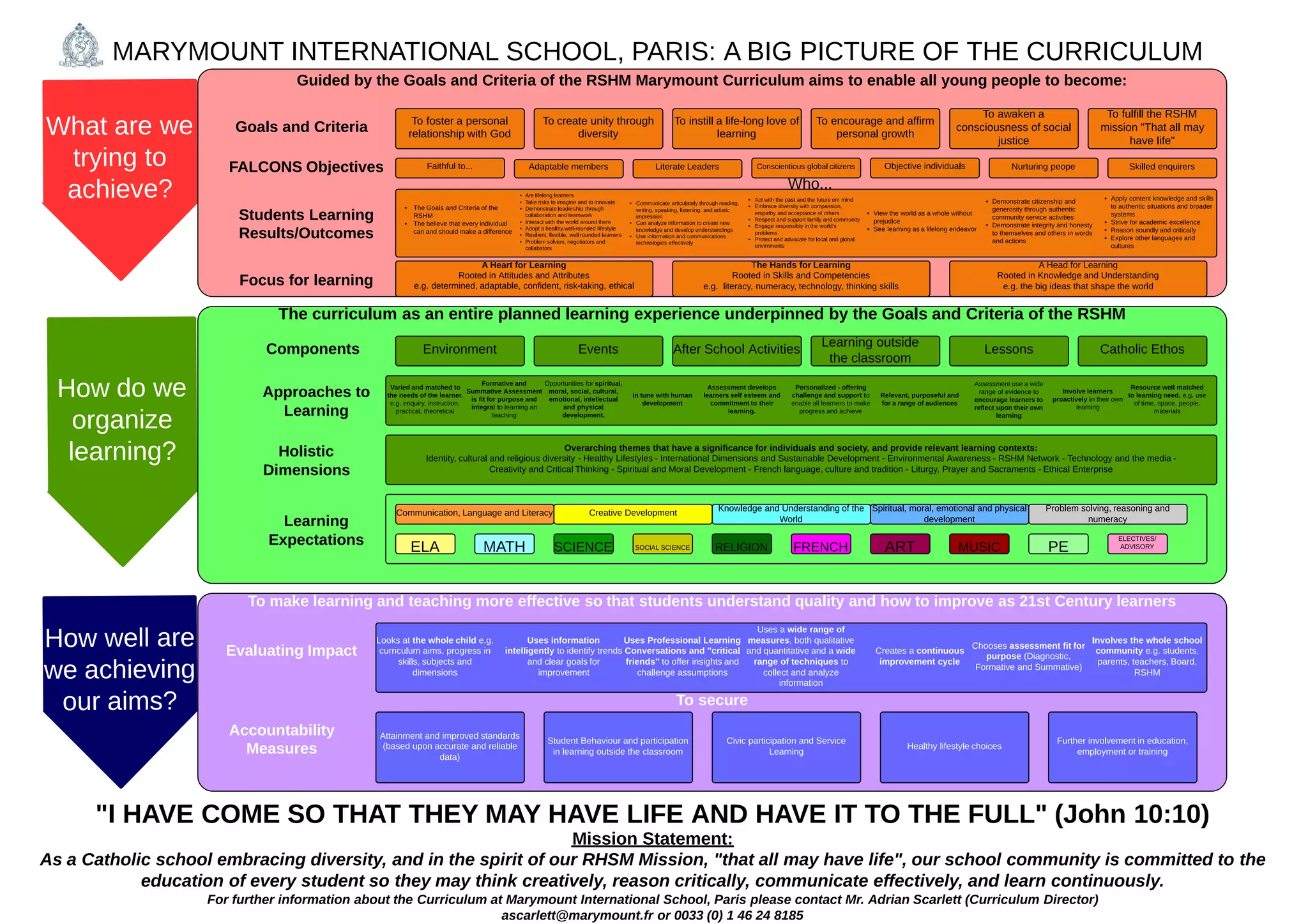 A Big Picture of the Curriculum - Overview | PDF