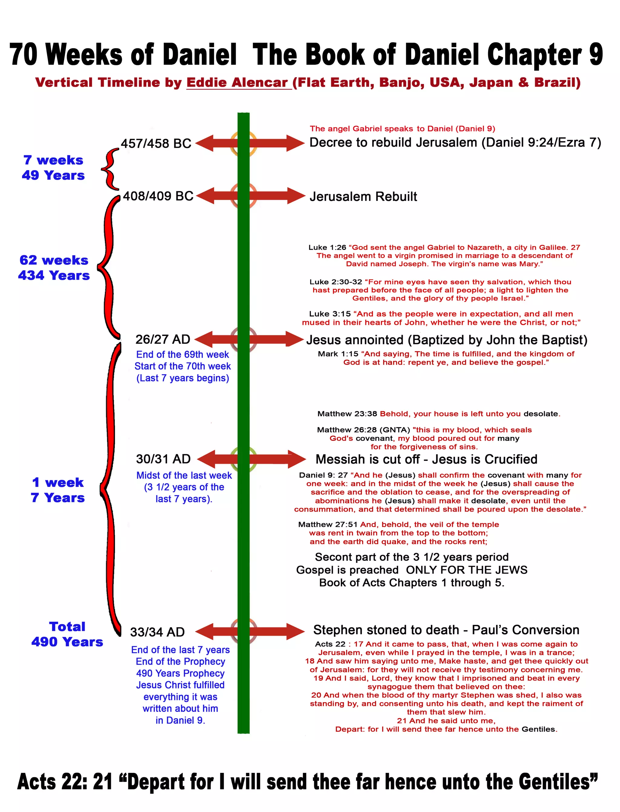 70 weeks of daniel vertical timeline | PDF