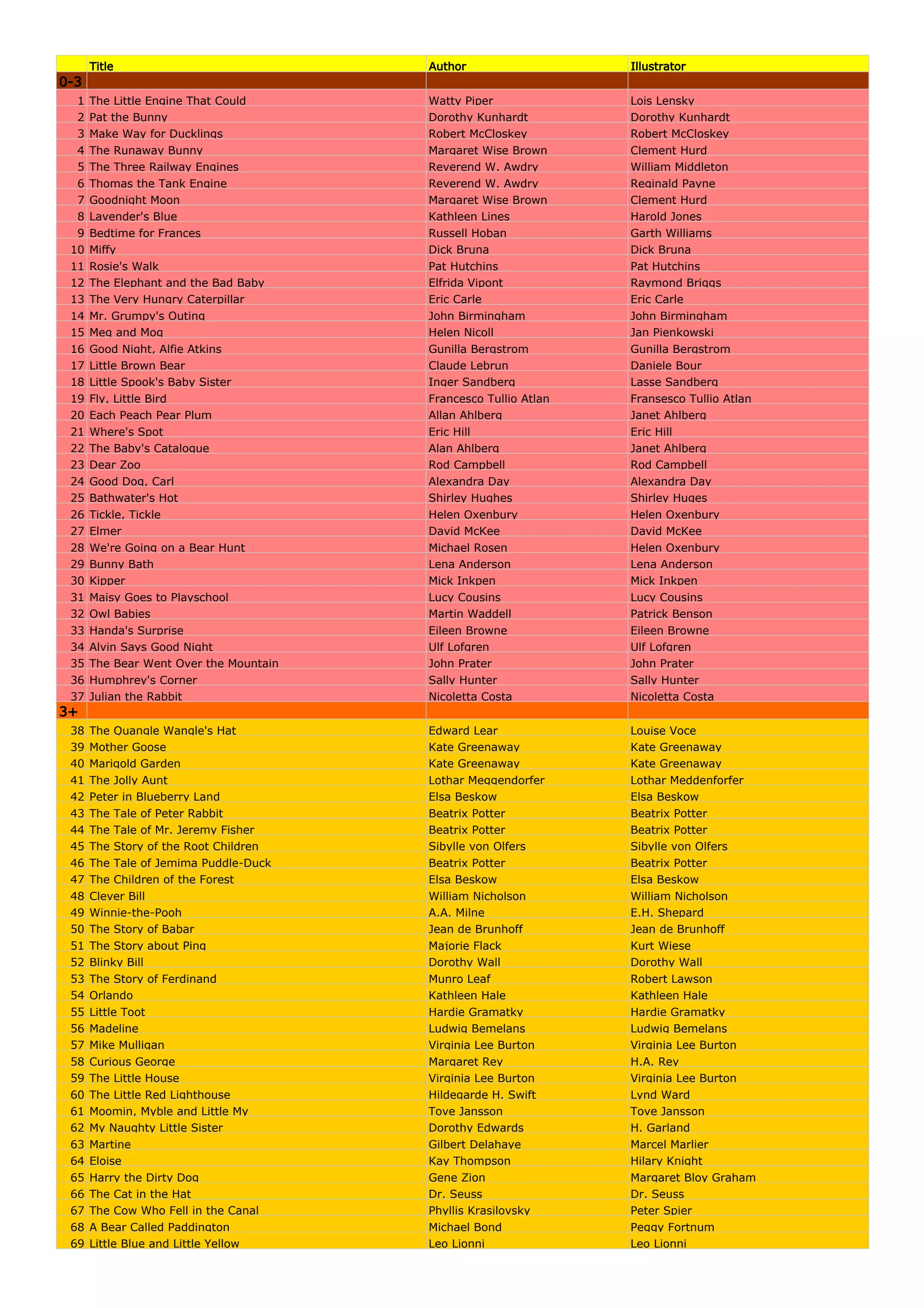 1001 Children's Books You Should Read Before You Grow Up List | PDF