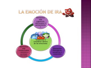 La emoción de ira | PPT