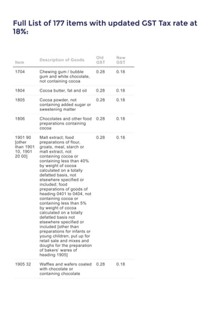 Latest gst_revised_rate | PDF