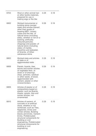 Latest gst_revised_rate | PDF