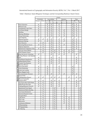 HARDWARE ATTACK MITIGATION TECHNIQUES ANALYSIS | PDF | Information and Network Security | Computing