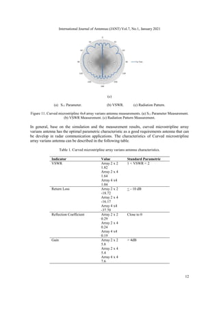 ARRAY FACTOR IN CURVED MICROSTRIPLINE ARRAY ANTENNA FOR RADAR COMMUNICATION SYSTEMS | PDF