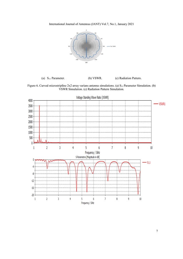 ARRAY FACTOR IN CURVED MICROSTRIPLINE ARRAY ANTENNA FOR RADAR COMMUNICATION SYSTEMS | PDF