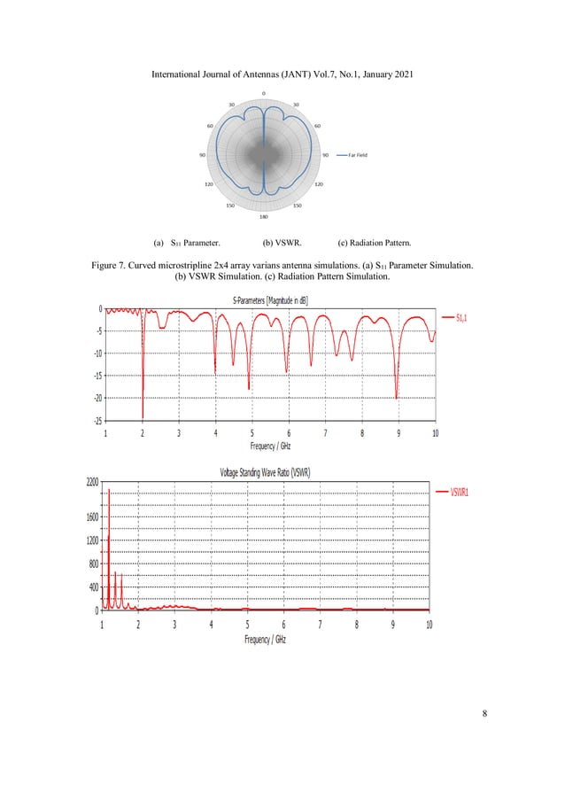 ARRAY FACTOR IN CURVED MICROSTRIPLINE ARRAY ANTENNA FOR RADAR COMMUNICATION SYSTEMS | PDF
