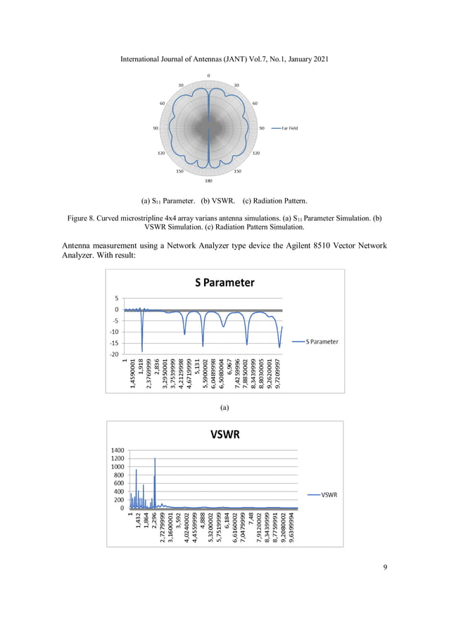 ARRAY FACTOR IN CURVED MICROSTRIPLINE ARRAY ANTENNA FOR RADAR COMMUNICATION SYSTEMS | PDF