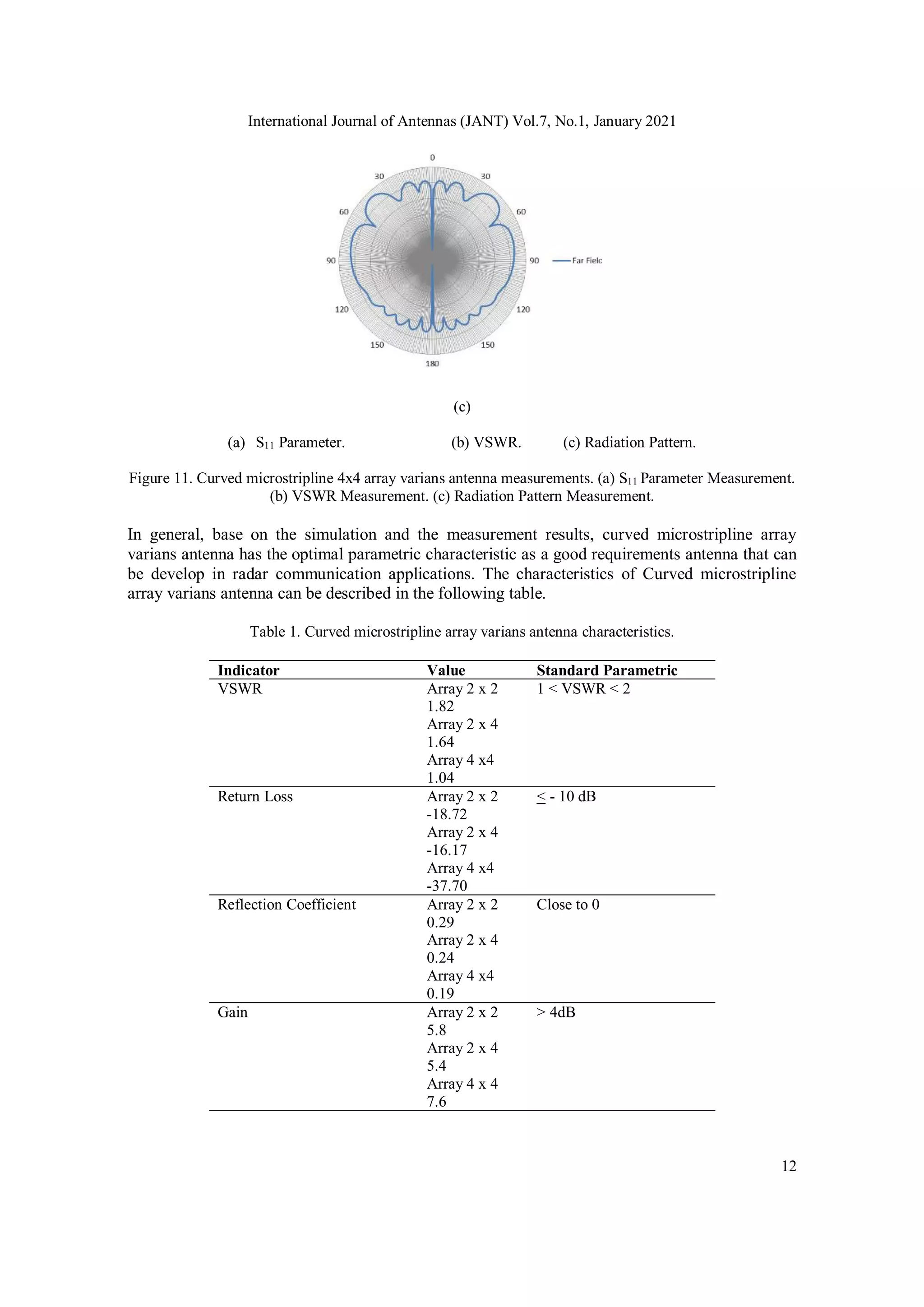 ARRAY FACTOR IN CURVED MICROSTRIPLINE ARRAY ANTENNA FOR RADAR COMMUNICATION SYSTEMS | PDF