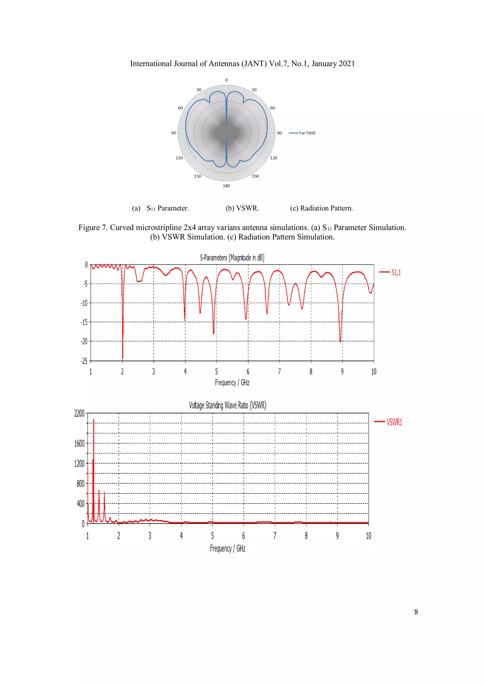 ARRAY FACTOR IN CURVED MICROSTRIPLINE ARRAY ANTENNA FOR RADAR COMMUNICATION SYSTEMS | PDF