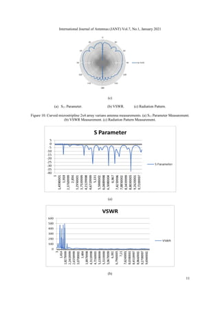 ARRAY FACTOR IN CURVED MICROSTRIPLINE ARRAY ANTENNA FOR RADAR COMMUNICATION SYSTEMS | PDF