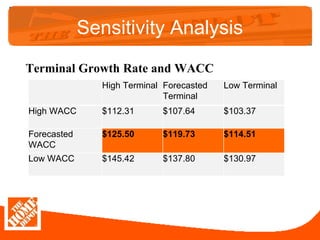 Home Depot Presentation-Anita.ppt final | PPTX