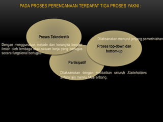 Fungsi dan peran bappeda | PPTX
