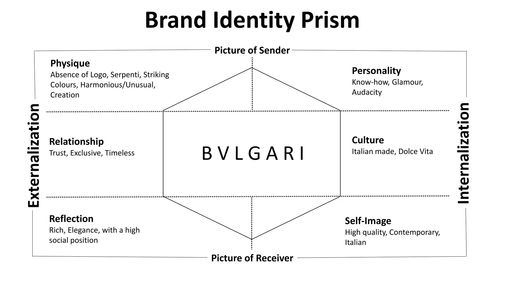 BVLGARI_Brand Elements & Brand Identity Prism | PPTX