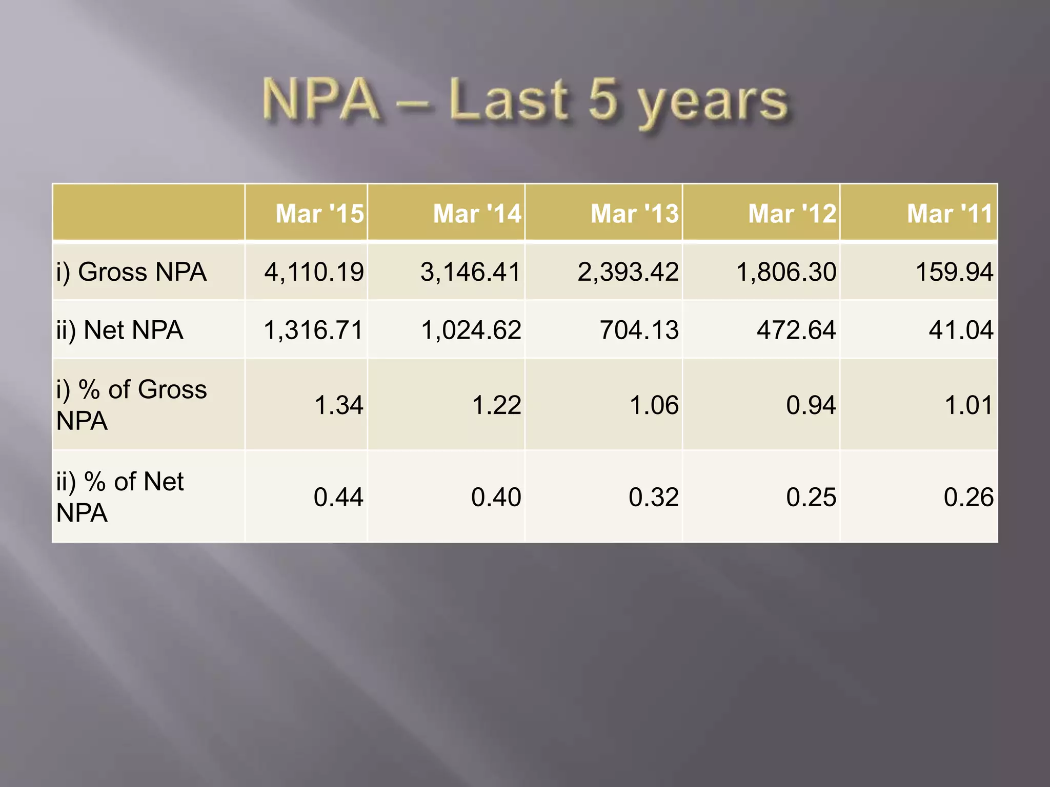 NPA – Axis Bank | PPTX