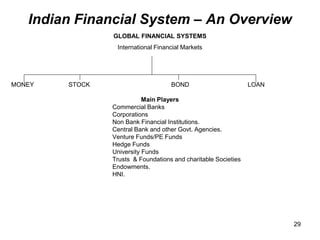 71358 indian+financial+system | PPT