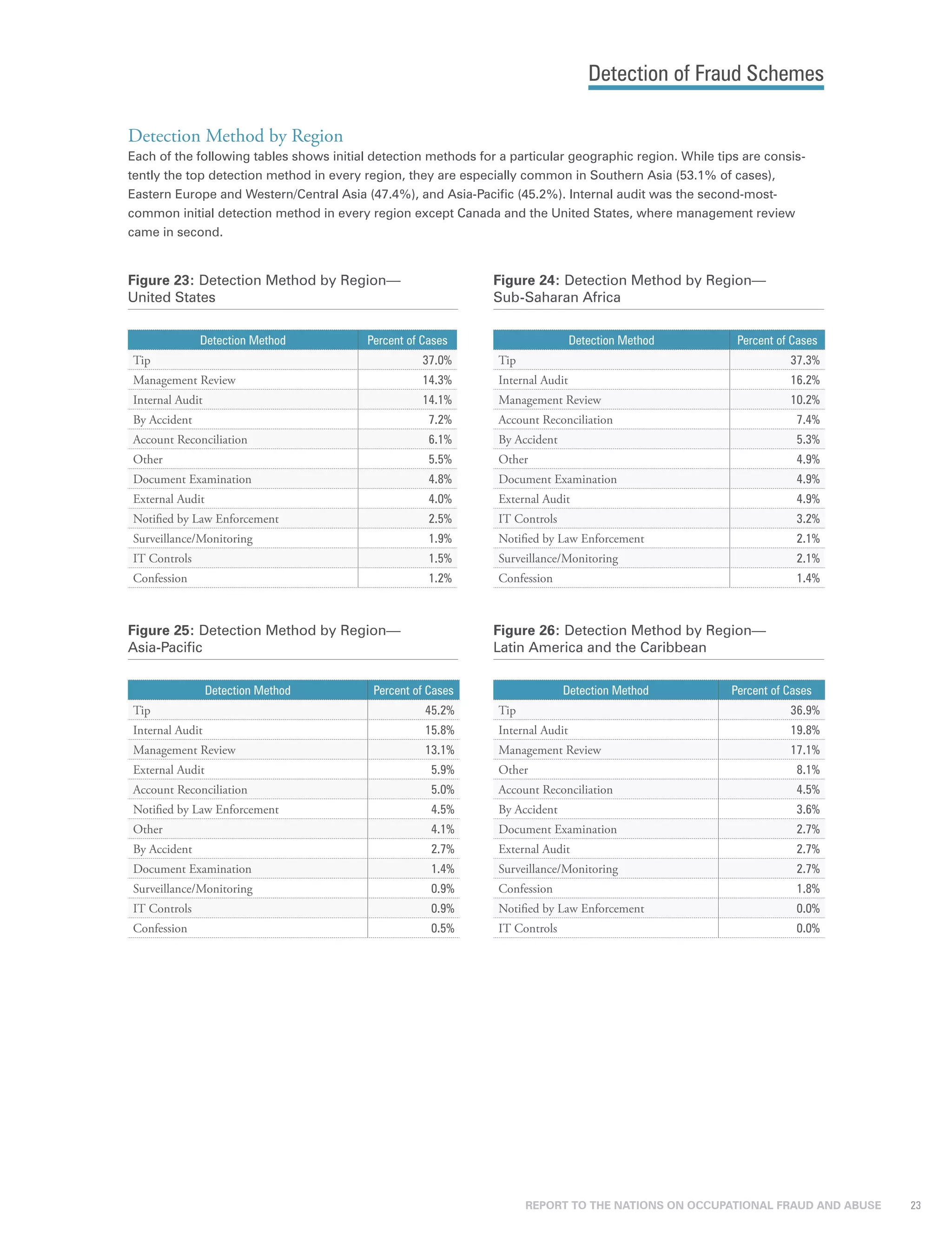 2016-Report-to-the-Nations ACFE Global Fraud Report | PDF