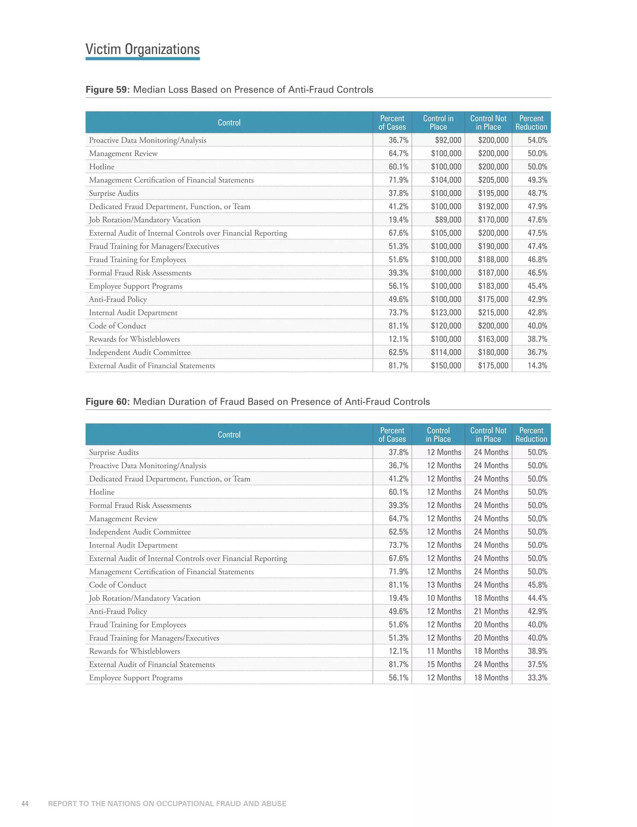 2016-Report-to-the-Nations ACFE Global Fraud Report | PDF